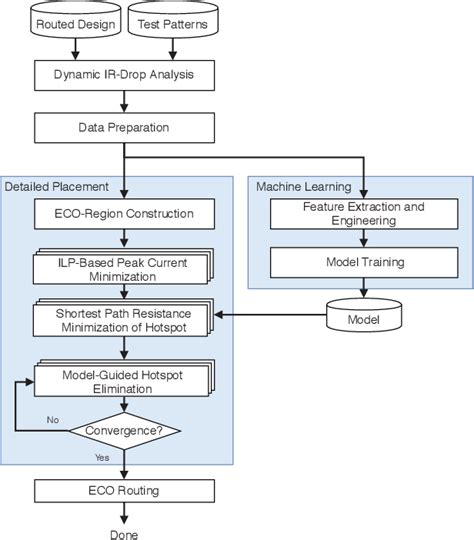 Figure 1 From Dynamic Ir Drop Eco Optimization By Cell Movement With Current Waveform Staggering