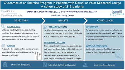 Outcomes Of An Exercise Program In Midcarpal Instability