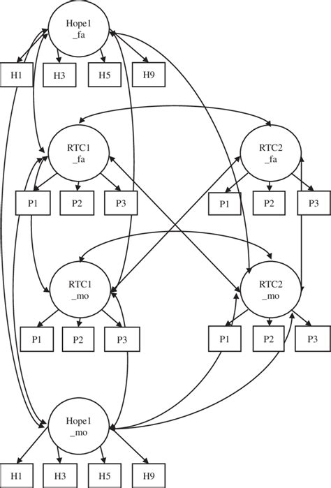 Longitudinal Confirmatory Factor Analysis Measurement Model Footnote Download Scientific