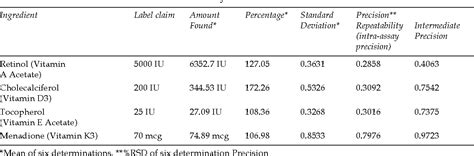 Table 2 From To Develop A Simple Uv Vis Spectrometric Method For The Estimation Of