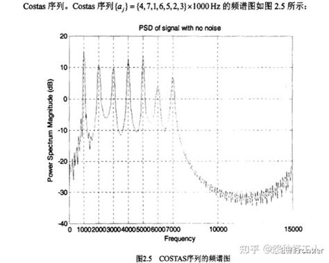 【lpi雷达信号】fsk psk costas barker低截获雷达信号【附matlab代码】 知乎