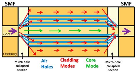 Optical Fiber Sensors Based On Microstructured Optical Fibers To Detect Gases And Volatile