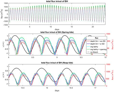 Total Volume Flux In M 3 S Going In Out Of BHNWR For Different Download Scientific Diagram