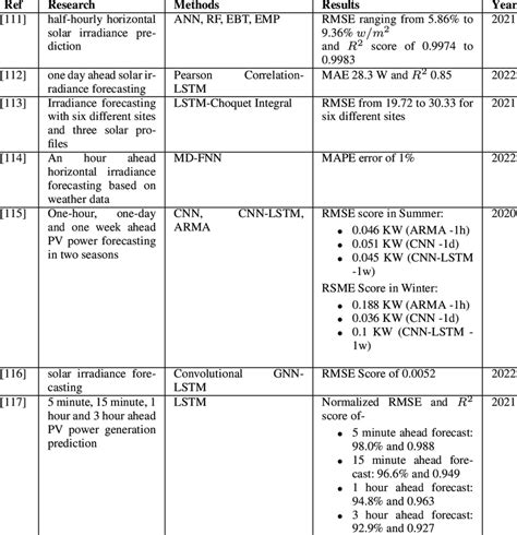 Recent Research Review On Irradiance Forecasting Of Pv Using Ml Download Scientific Diagram