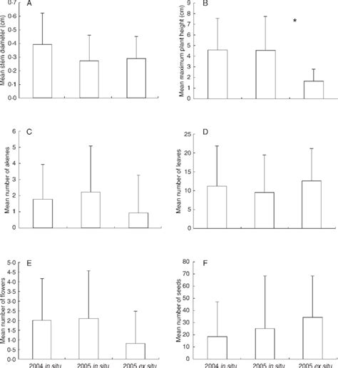 Mean And Standard Deviation Of Individual Vegetative And Reproductive