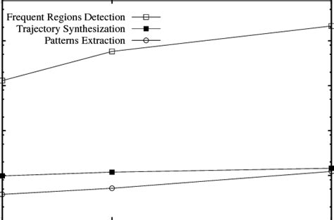 Sequential Scenario Execution Time Logarithmic Scale Of The Three