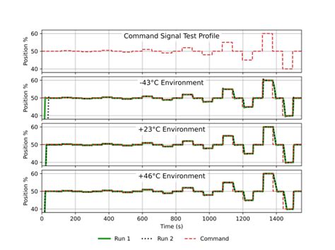 Ucalgary Tests Kinitics Valve Actuator Under Extremes Kinitics Automation Limited