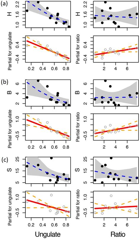 Bivariate And Multiple Gamma Regression Results Including Partial