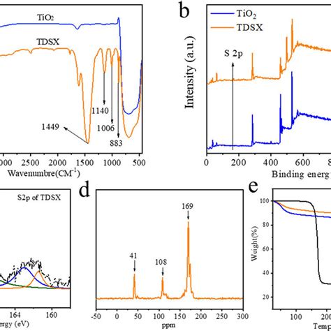 Ftir Spectra Of Tio2 Nanoparticles At Jerry Wuest Blog