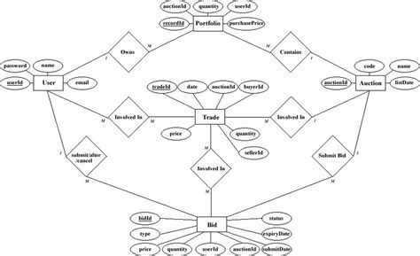 20 Online Auction Er Diagram CathrynTooba