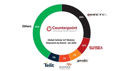 Global Cellular IoT Module Shipments Decline Sequentially During Q Business Wire
