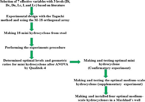 Study Conceptual Flowchart Download Scientific Diagram