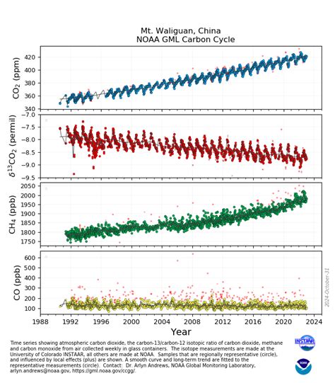Carbon Cycle Greenhouse Gases NOAA Global Monitoring Laboratory