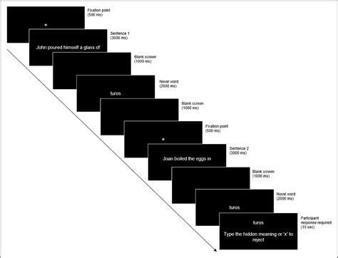 Figure 2 From To Sleep Or Not To Sleep No Effect Of Sleep On Contextual Word Learning In