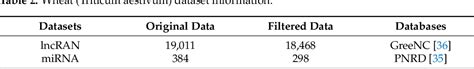 Table 2 From An Optimized Ensemble Deep Learning Model For Predicting Plant Mirna Incrna Based
