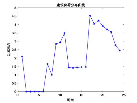 文章复现建筑集成光储系统规划运行综合优化方法matlab代码matlab 光储优化 Github Csdn博客