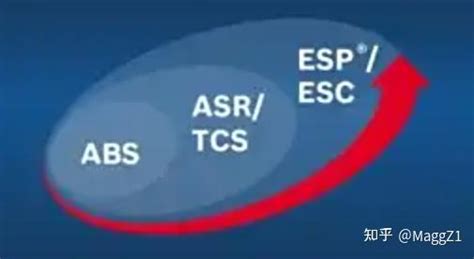 汽车 Esp 系统的作用是什么？ 知乎