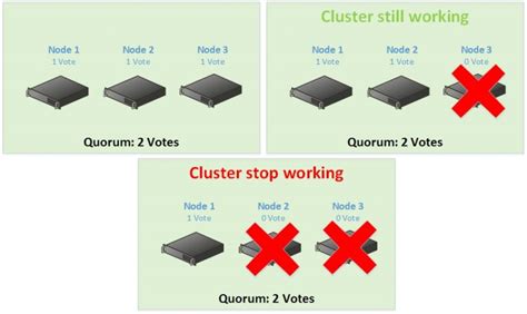 Failover Cluster Quorum Configuration Guide