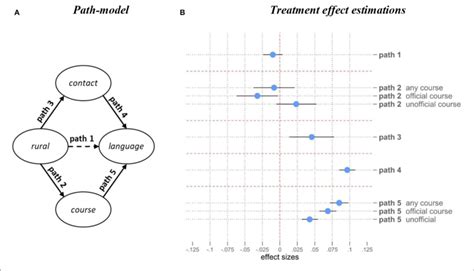 A Model For Rural Language Acquisition Treatment Effect Estimations