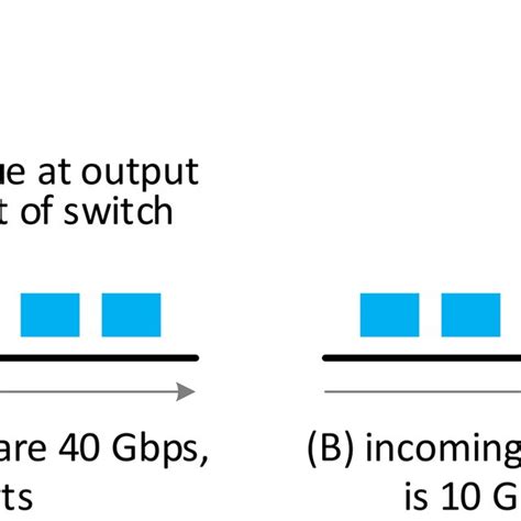 An Example Of Queuing Delay At Switch With Different Capacities Of