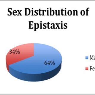 Distribution By Sex Download Scientific Diagram