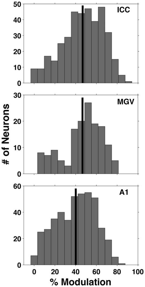 Response Modulation Histograms Showing The Modulation In The Responses Download Scientific