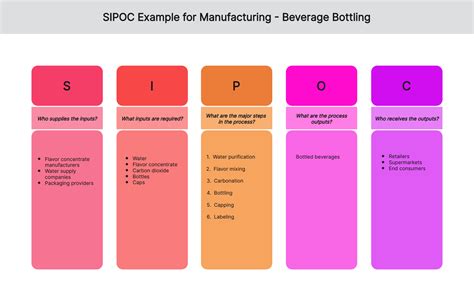 Sipoc Examples For Manufacturing