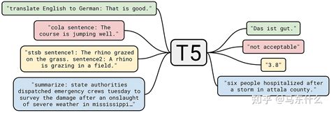 exploring the limits of transfer learning with a unified text to text