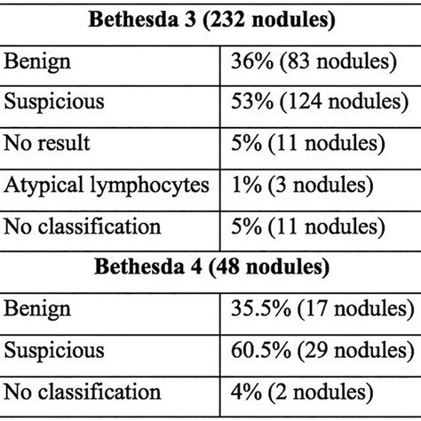 Molecular Testing Results For Cytologic Indeterminate Thyroid Nodules Download Scientific