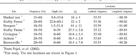 Table 1 From Determination Of Shallow Shear Wave Attenuation In The Mississippi Embayment Using