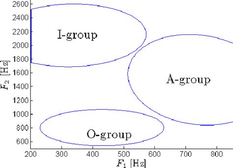 Figure 2 From The Use Of A Formant Diagram In Audiovisual Speech