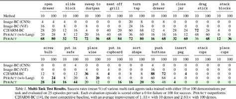Table 1 From Perceiver Actor A Multi Task Transformer For Robotic
