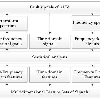 Process Of Multi Dimensional Fault Feature Extraction Download Scientific Diagram