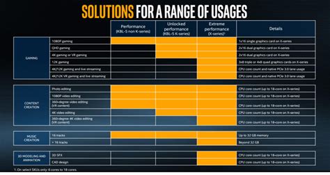 Intel Core X Series Introduces Core I9 CPU With An 18 Core Beast
