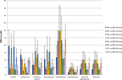 Relative Differences Between Reference Shape Feature Values Computed