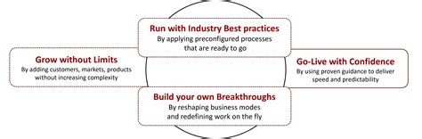 Grow With Sap Kaartech