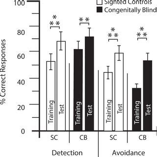 Performance Bar Graph Comparing Performances Percent Correct Download Scientific Diagram