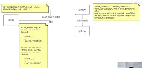 Jwt令牌使用 Csdn博客