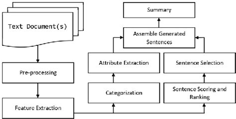 Figure 1 From Text Summarization For Indian Languages Using Pre Trained Models Semantic Scholar