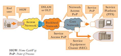 1 Network Hierarchy 7 Download Scientific Diagram
