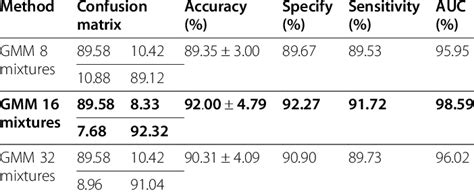 Performance Of The Mfcc Based Gmm Method Download Table