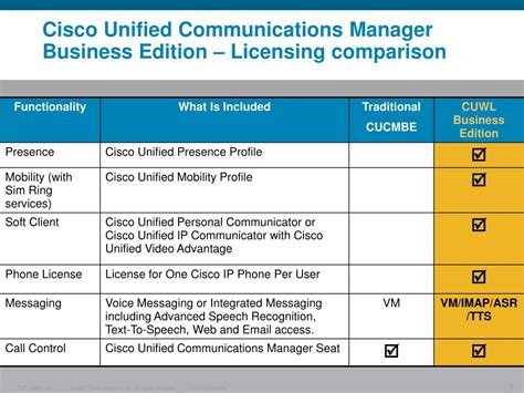 Ppt Cisco Unified Communications Manager Business Edition Update Powerpoint Presentation