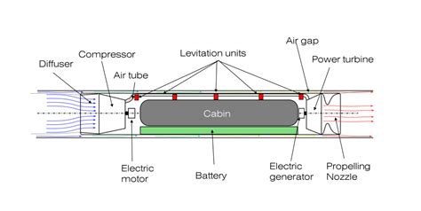 Optimizing A Levitating Rail Free Pod Design For SpaceX Hyperloop Design Competition
