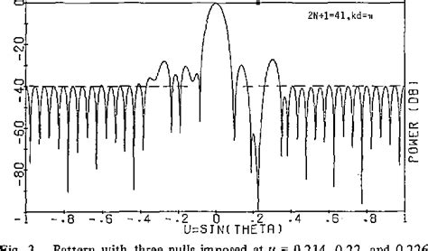 Figure 3 From Simple Method For Pattern Nulling By Phase Perturbation