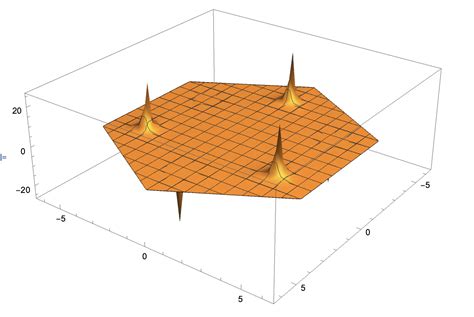 Plotting Density Plot For Point Like Divergences Mathematica Stack