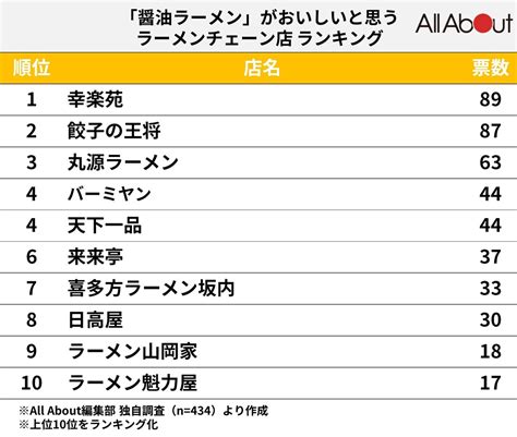 「醤油ラーメン」がおいしいと思うラーメンチェーン店ランキング！ 2位「餃子の王将」、1位は？ All About News