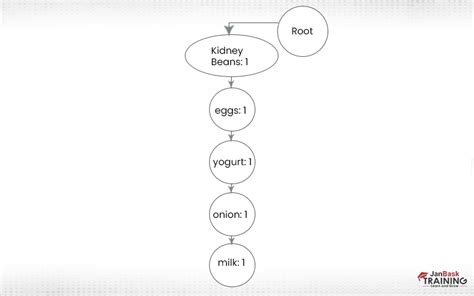 FP Growth Algorithm Or Frequent Pattern Growth Algorithm