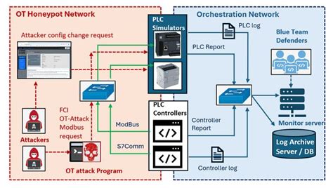 Python Plc Honeypot Project Program Design Propose This Project Aims To Develop A