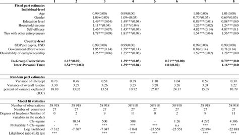 Effects On Social And Commercial Entrepreneurship Download Scientific