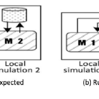 Two Execution Modes Of Prediction Based Parallel Logic Simulation Download Scientific Diagram
